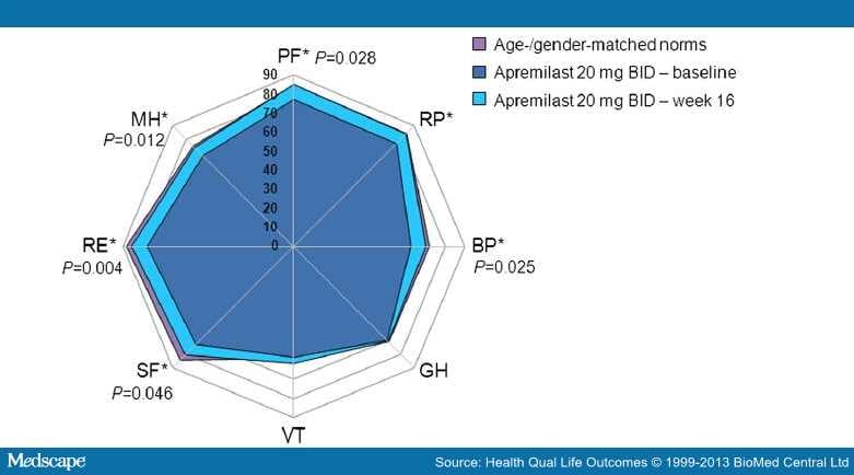 Patient-Reported Outcomes With Apremilast for Psoriasis - Page 4