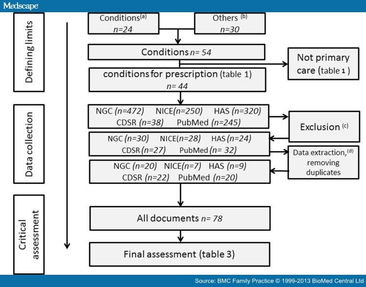 Prescribing of Antidepressants for Non-psychiatric Conditions - Page 3