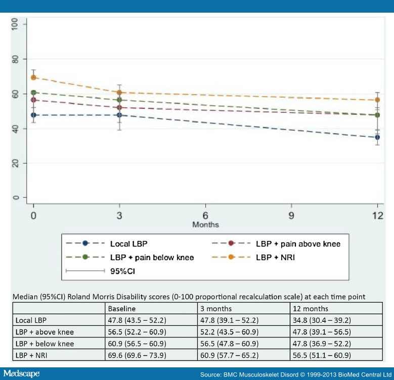 Quebec Task Force Classification of Back-Related Leg Pain - Page 4