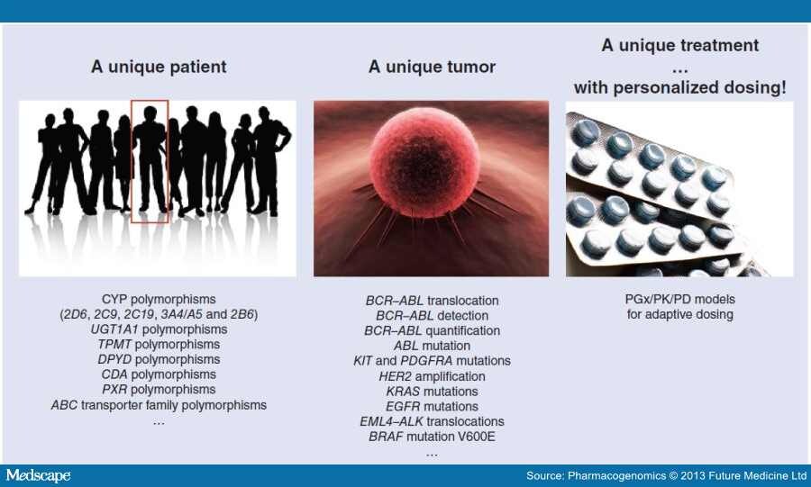 Personalized Medicine in Oncology