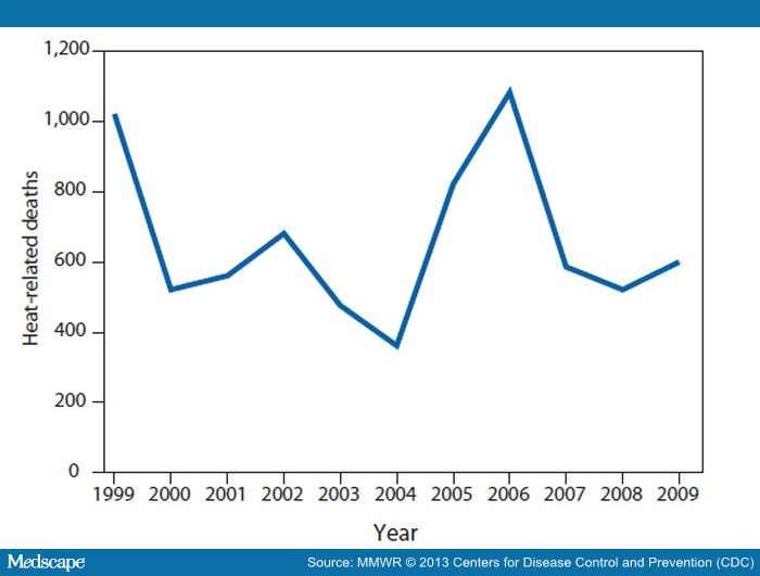 Heat-Related Deaths After an Extreme Heat Event