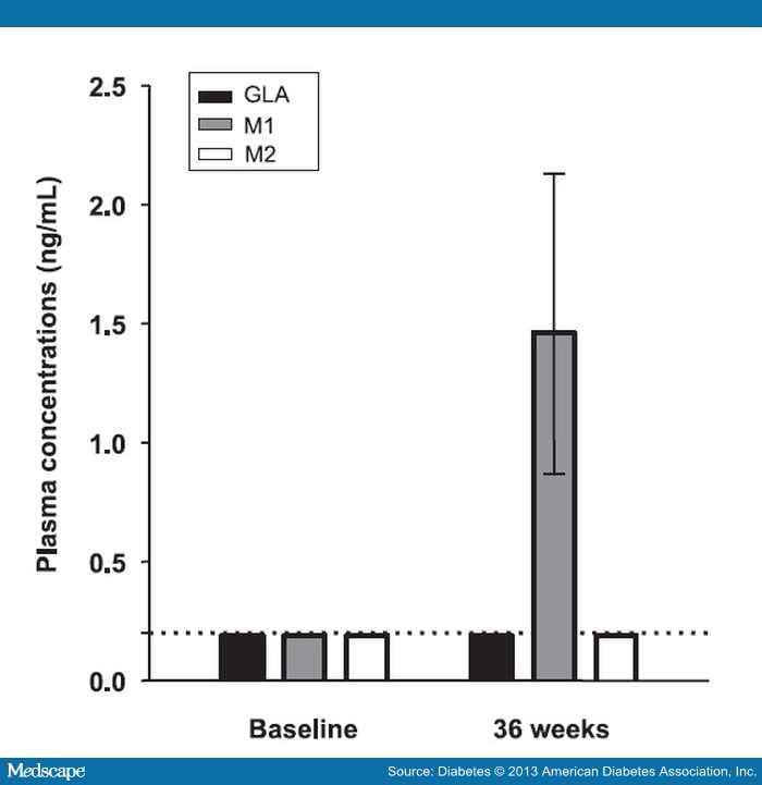 Insulin Glargine and Metabolites During Long-term Therapy - Page 3