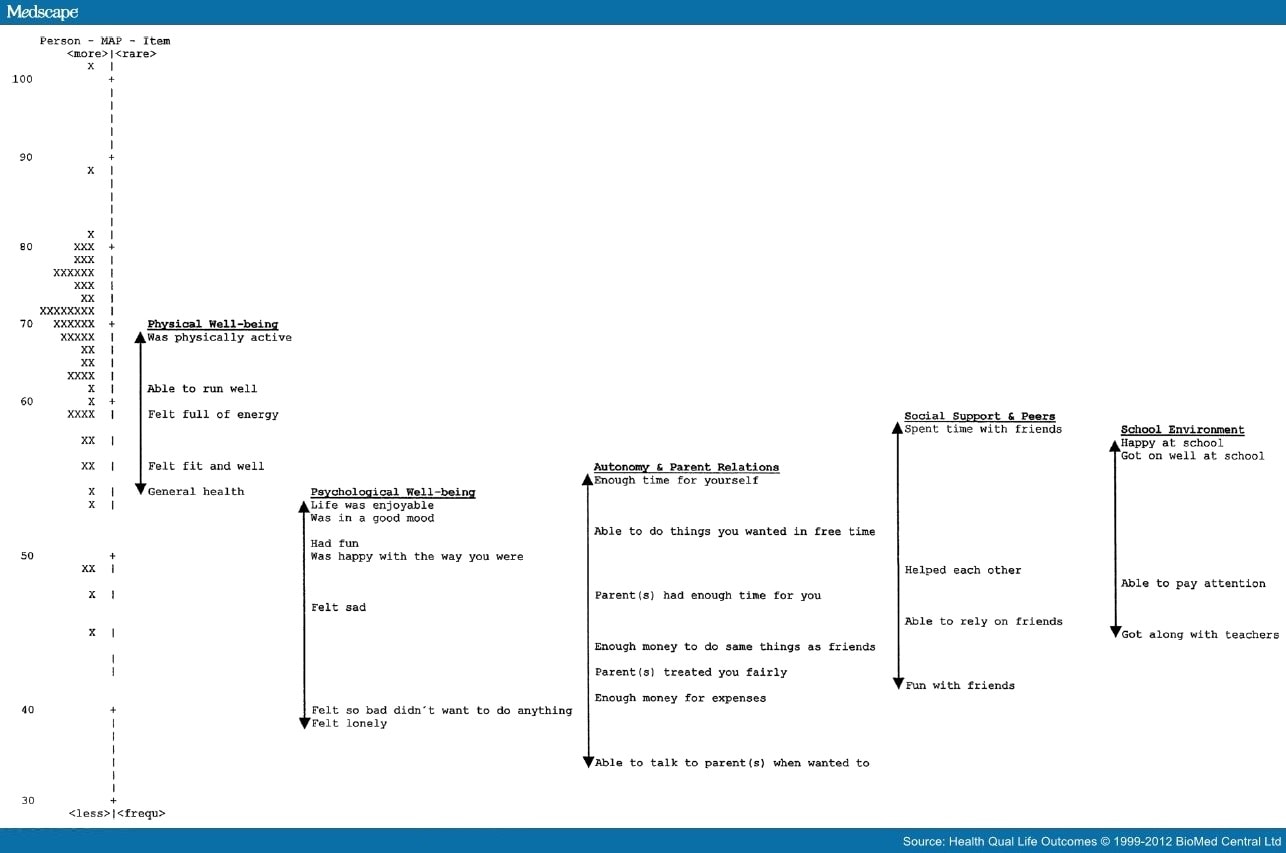 KIDSCREEN-27 Among Childhood Cancer Survivors and Peers - Page 4