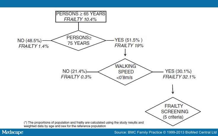 Frailty Prevalence and Slow Walking Speed in Older Persons - Page 5