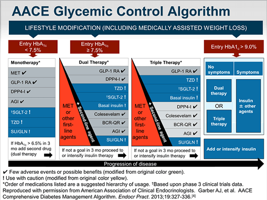 Strategies for Effective Patient-Centered Hyperglycemia Management