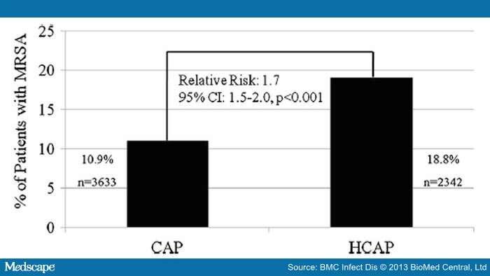 A Risk Score for Identifying MRSA in Patients With Pneumonia - Page 4