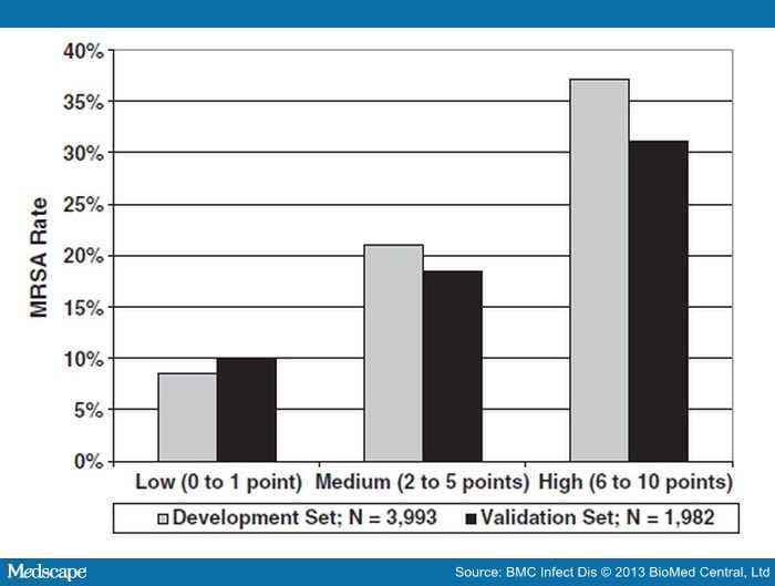 A Risk Score for Identifying MRSA in Patients With Pneumonia - Page 4