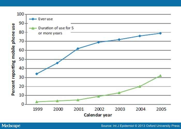 Mobile Phone Use and Risk of Brain and Other Cancers - Page 3