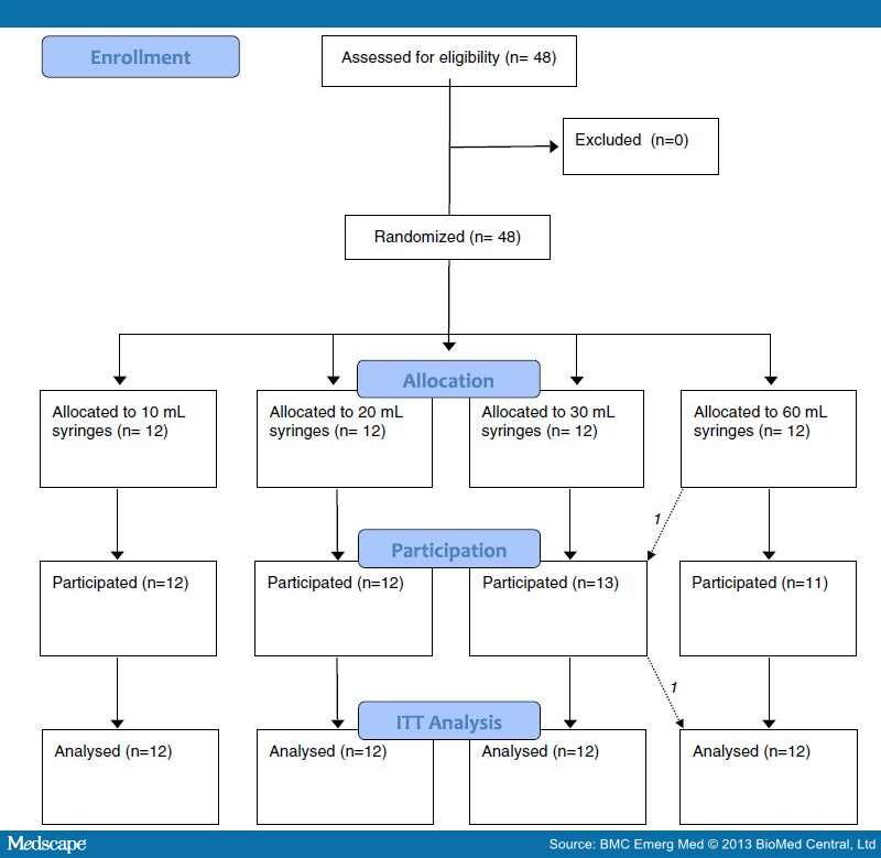 Factors in Pediatric Isotonic Fluid Resuscitation Efficiency