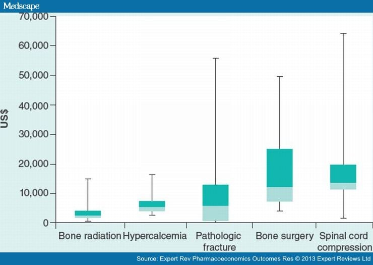 Burdens of SREs Associated With Bone Metastases - Page 5