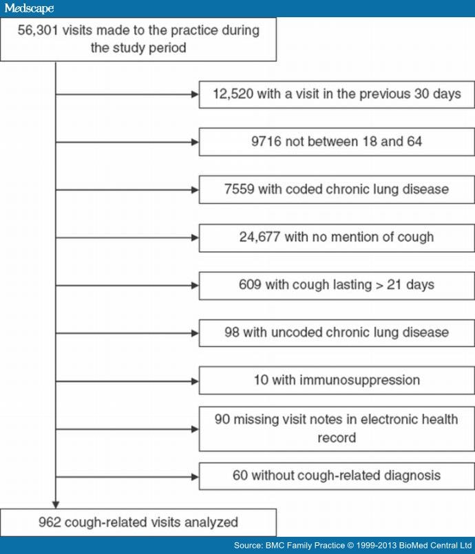 Antibiotic Prescribing for Acute Cough in Primary Care - Page 4