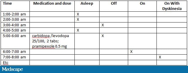 Improving Care for Patients With Moderate to Advanced Parkinson Disease