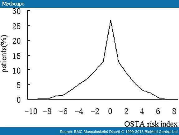 Validating the OSTA for Osteoporosis and New Fractures - Page 4