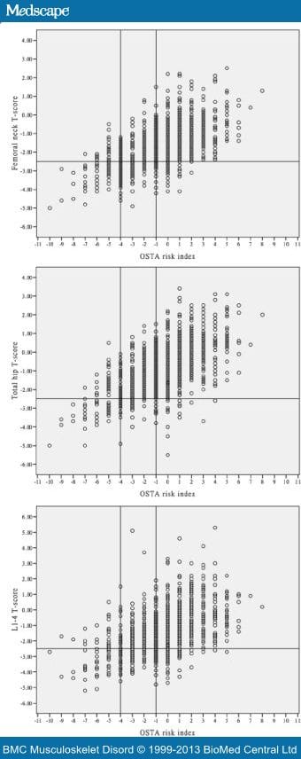 Validating the OSTA for Osteoporosis and New Fractures - Page 4