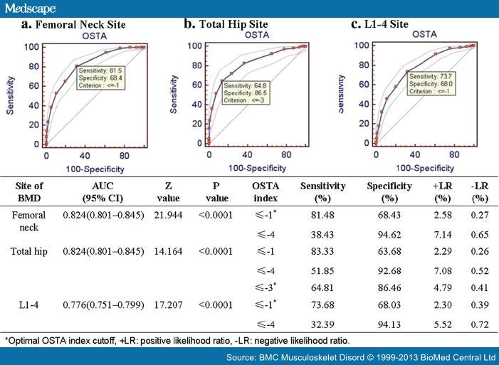 Validating the OSTA for Osteoporosis and New Fractures - Page 4