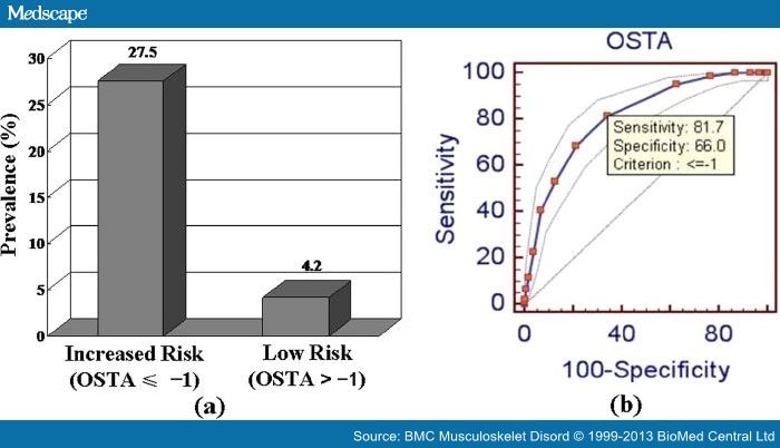 Validating the OSTA for Osteoporosis and New Fractures - Page 4
