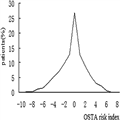 Validating the OSTA for Osteoporosis and New Fractures - Page 4