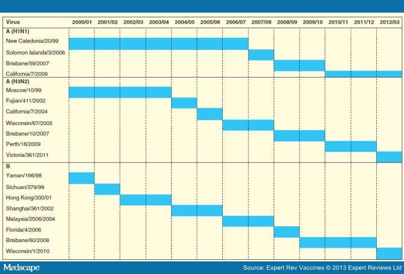 The Evolving History of Influenza Viruses and Vaccines - Page 5