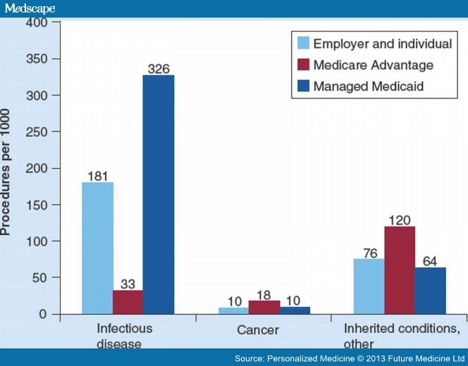 Molecular Diagnostics and Genetic Testing in the USA - Page 3