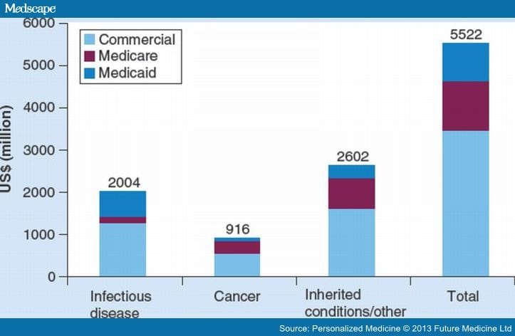 Molecular Diagnostics and Genetic Testing in the USA - Page 3