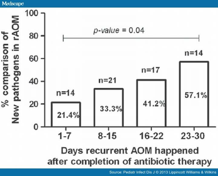 Recurrent Acute Otitis Media After Completion of Antibiotic - Page 3