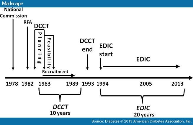 DCCT and EDIC at 30 Years: Advances and Contributions - Page 2