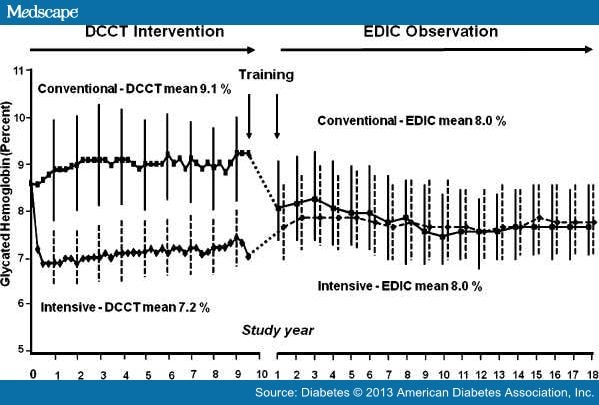 DCCT and EDIC at 30 Years: Advances and Contributions - Page 3
