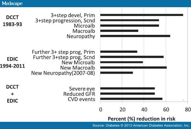 DCCT and EDIC at 30 Years: Advances and Contributions - Page 3