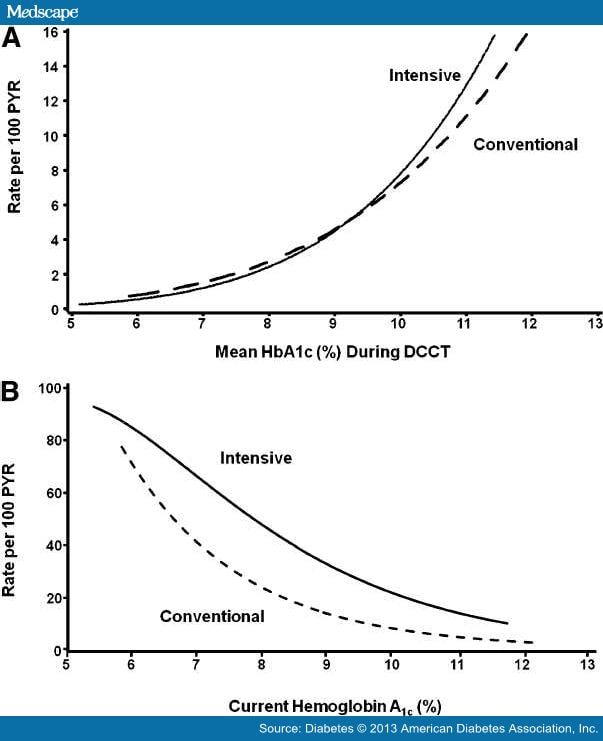 DCCT and EDIC at 30 Years: Advances and Contributions - Page 3