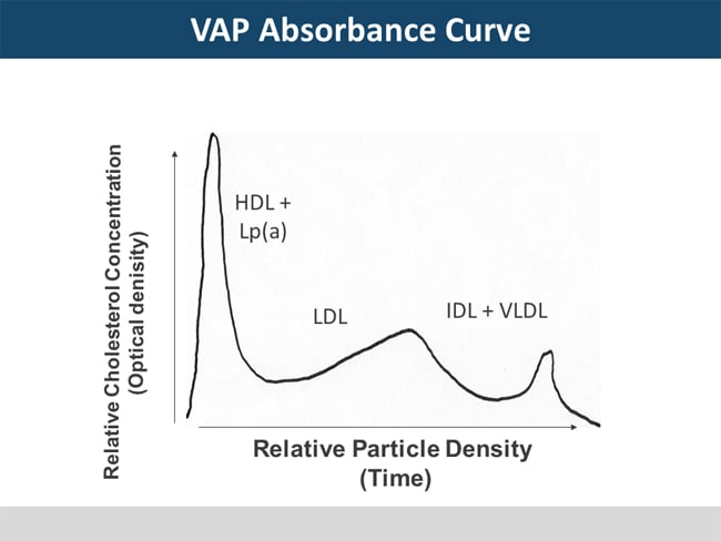 Advanced Lipoprotein Analysis