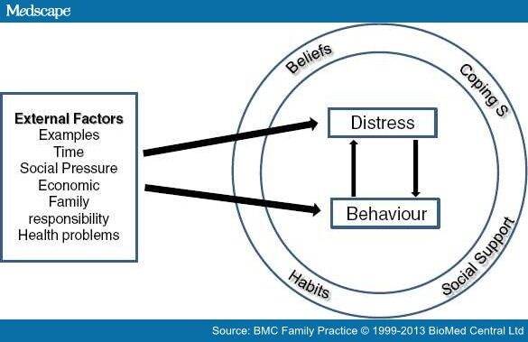 Stress, Distress and Healthy Lifestyle Behavior - Page 4