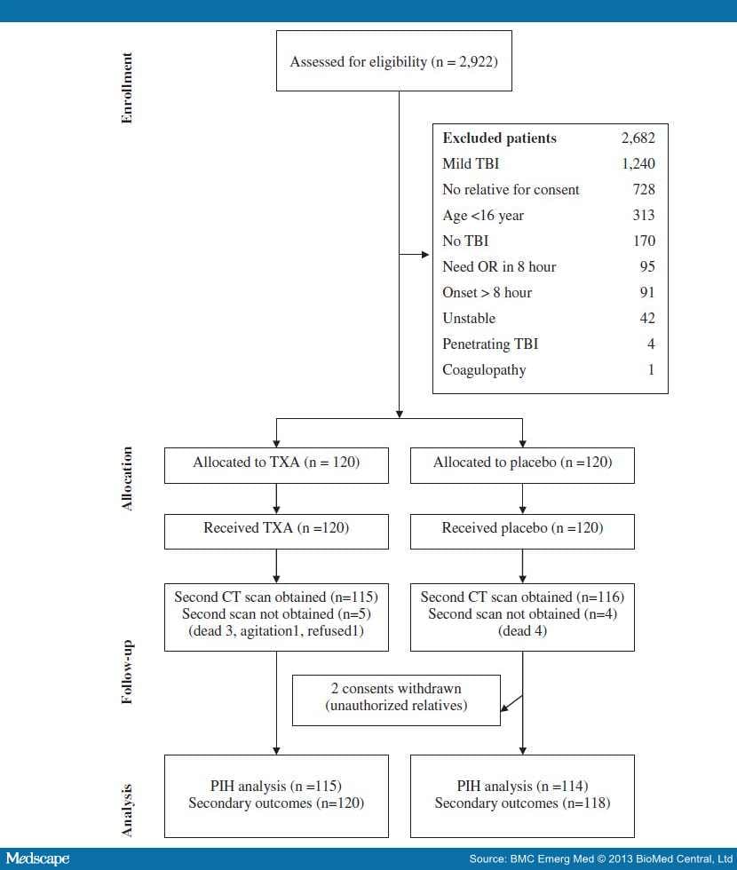 Tranexamic Acid for Patients With Traumatic Brain Injury - Page 4