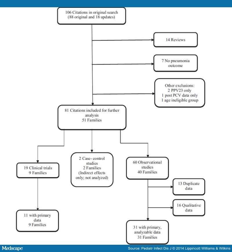Effect of PCV Dosing Schedules on Prevention of Pneumonia - Page 3
