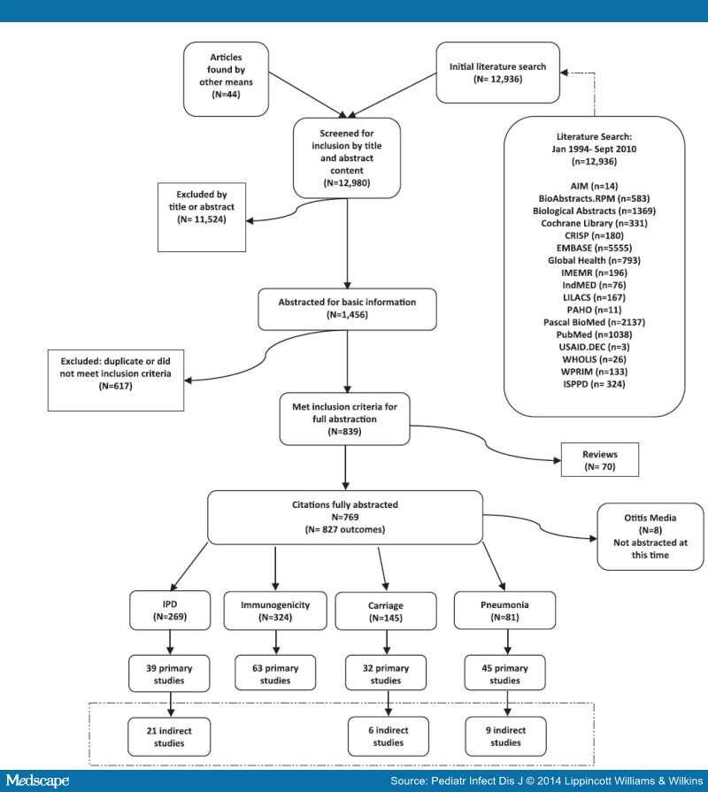 Effect of PCV Dosing Schedules on Pneumococcal Disease - Page 3