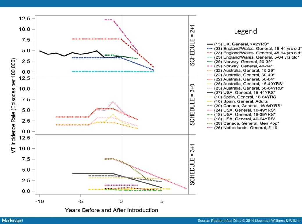 Effect of PCV Dosing Schedules on Pneumococcal Disease - Page 3