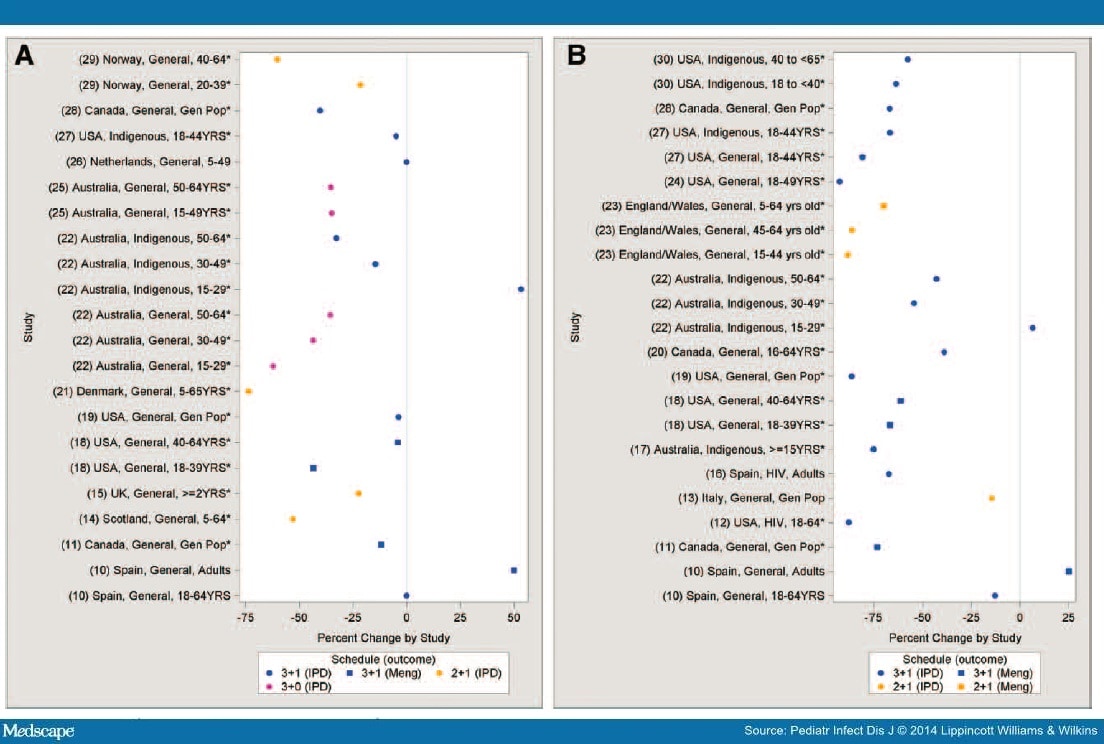 Effect of PCV Dosing Schedules on Pneumococcal Disease - Page 3
