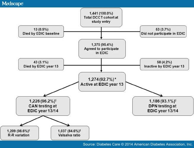 Neuropathy and Related Findings in the DCCT/EDIC Study - Page 2