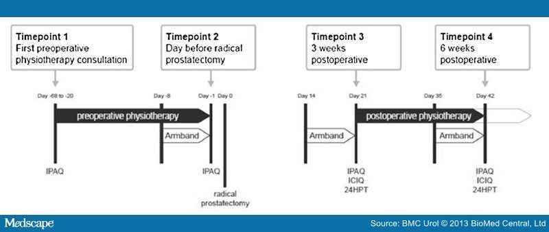 Exercise and Urinary Incontinence After Prostatectomy - Page 3