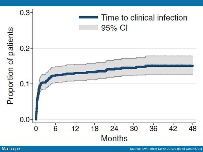 Progression From New MRSA Colonisation to Infection - Page 4