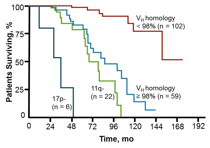 Treating Chronic Lymphocytic Leukemia: Case Discussions
