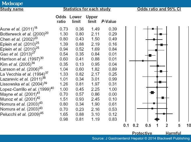 Folate Intake and the Risk of Upper Gastrointestinal Cancers - Page 3