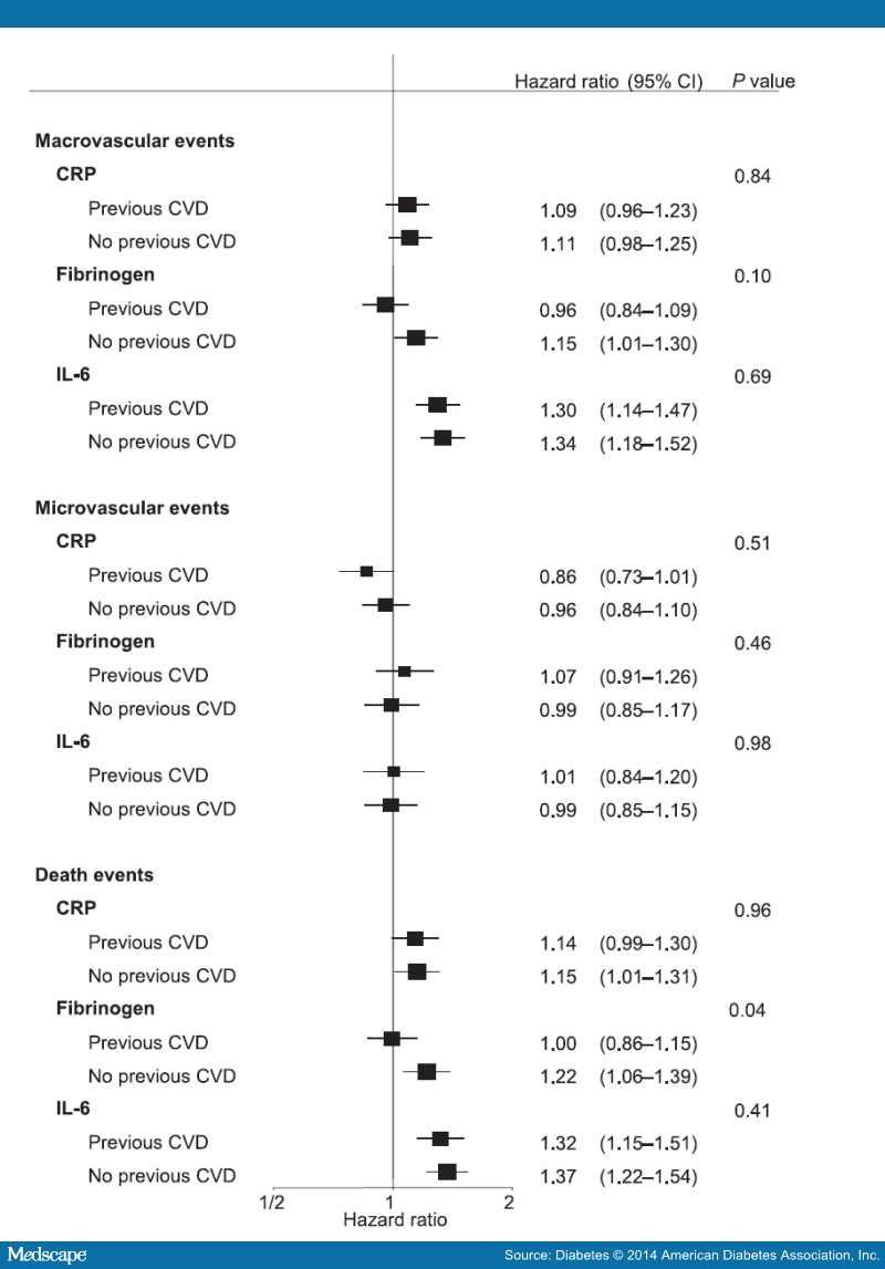 Complications & Mortality in People With T2DM & CVD or Risks - Page 3