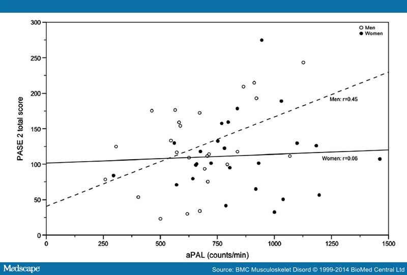 The PASE for Measuring Physical Activity Level After TKA - Page 4