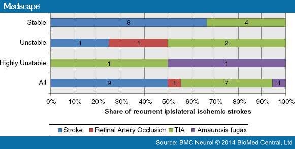 Recurrent Stroke Risk in Patients With 50-99% Carotid Stenosis - Page 4