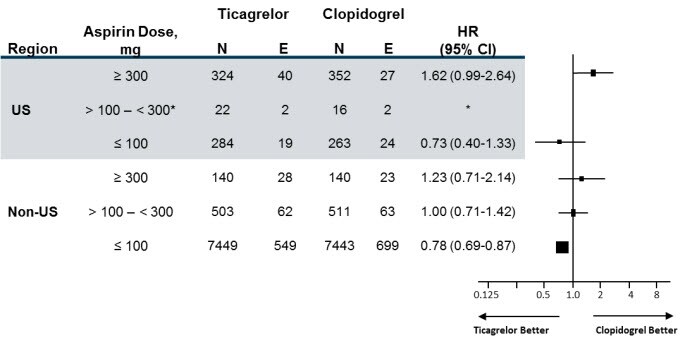 Guidelines-based Approach in the Treatment of Patients With NSTEMI