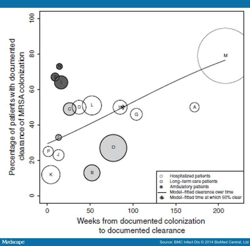 Natural History of Colonization With MRSA and VRE - Page 4