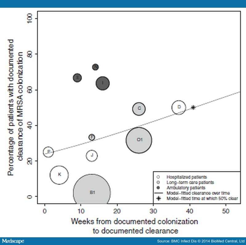 Natural History of Colonization With MRSA and VRE - Page 4