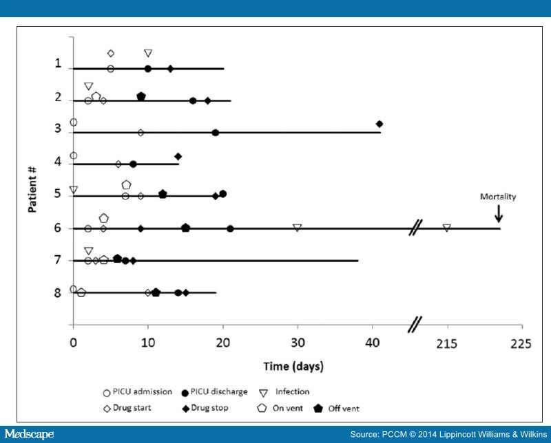 Anakinra for Secondary Hemophagocytic Lymphohistiocytosis - Page 3