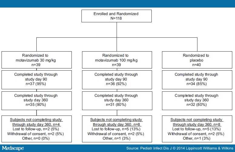 Motavizumab Treatment of Infants Hospitalized With RSV - Page 3