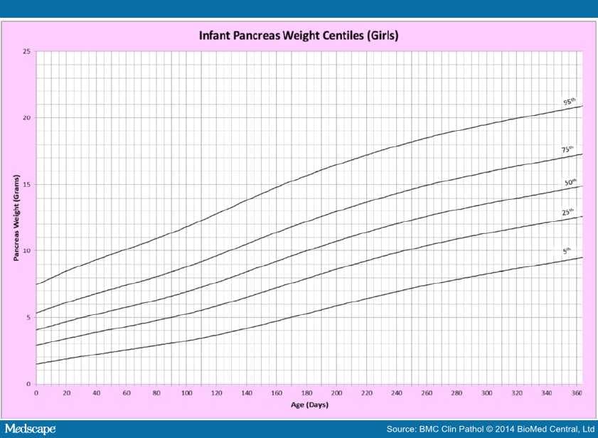 Reference Ranges for Organ Weights of Infants at Autopsy - Page 4